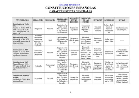 Cuadro Comparativo De Las Constituciones Cuadro Comparativo De Las 7328