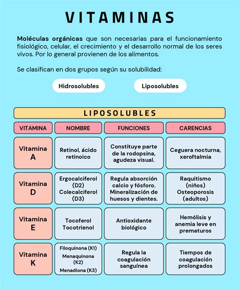 Vitaminas hidrosolubles y liposolubles Apuntes de Bioquímica Médica