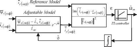 figure 1 from adaptive tuning of the stator inductance in a rotor current based mras observer
