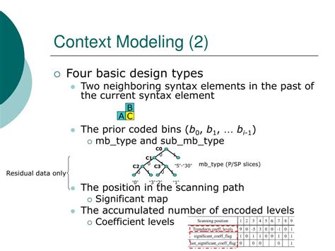 ppt context based adaptive binary arithmetic coding in the h 264 avc video compression
