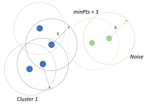 clustering with the density based spatial clustering of applications download scientific