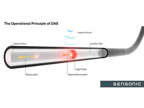 How Distributed Acoustic Sensing Das From Sensonic Works