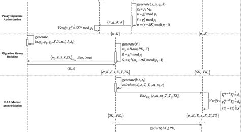 the authentication phases of this scheme download scientific diagram
