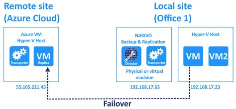How To Deploy Hyper V Nested Virtualization On Azure Full Overview