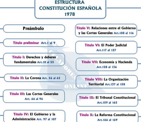 Análisis detallado del test de la Constitución española estructura y