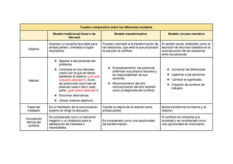1 6 Modelos de Mediación Cuadro comparativo entre los diferentes