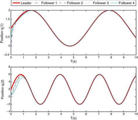 finite time consensus of nonlinear multi agent with dynamical leader download scientific diagram