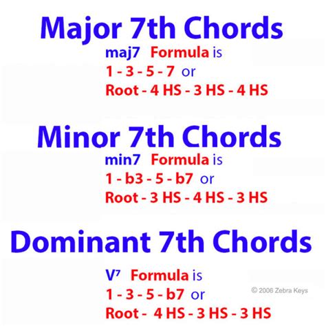 Seventh Chords Zebra Keys Blog