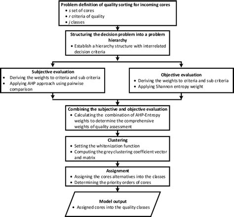 figure 1 from a novel multi criteria sorting model based on ahp entropy grey clustering for