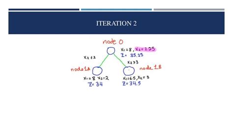 branch and bound technique to solve integer linear programming