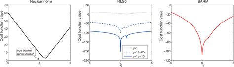 figure 1 from exploring algorithmic limits of matrix rank minimization under affine constraints