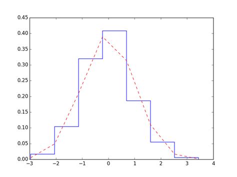 python — pythonで線ヒストグラムチャートを生成するクリーンな方法はありますか？