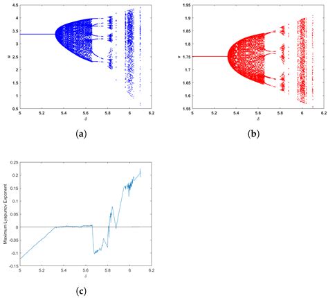 mathematics free full text behavior analysis of a class of discrete time dynamical system