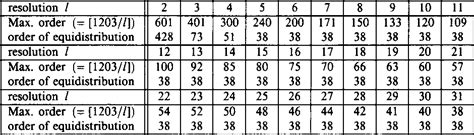 table 1 from the k dimensional distribution of combined gfsr sequences semantic scholar