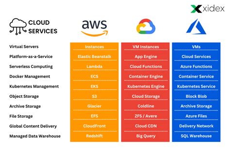 AWS Vs Azure Vs Google Cloud