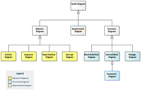 sysml diagram — model based system engineer mbse — the type of diagram 2 by jin geek