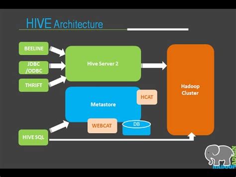 HIVE UPGRADE How To Steps CDH5 Cloudera Hadoop Part 2 YouTube
