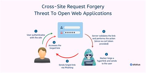 Cross Site Request Forgery Threat To Open Web Applications