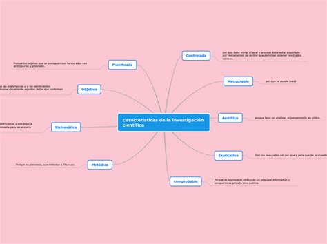 Características de la investigación cientí Mind Map