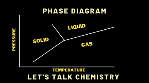 Explaining How To Read A Phase Diagram Phase Diagram Defini