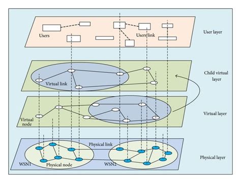 framework of virtualized sensor network download scientific diagram