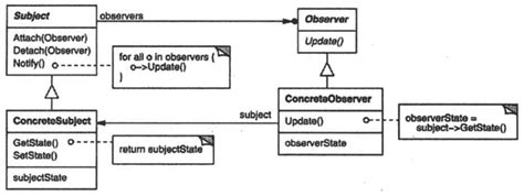 javascript 精读《设计模式 observer 观察者模式》 前端精读专栏 segmentfault 思否