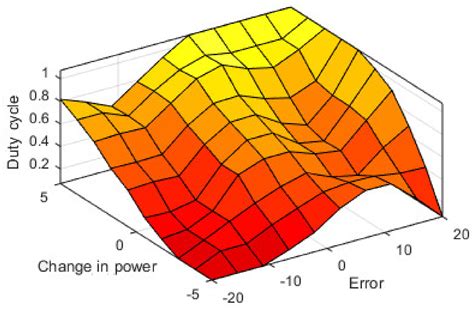 energies free full text a variable fractional order fuzzy logic control based mppt technique