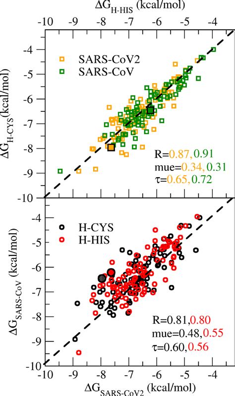 Correlation Diagrams Of Autodock Computed Binding Free Energies For