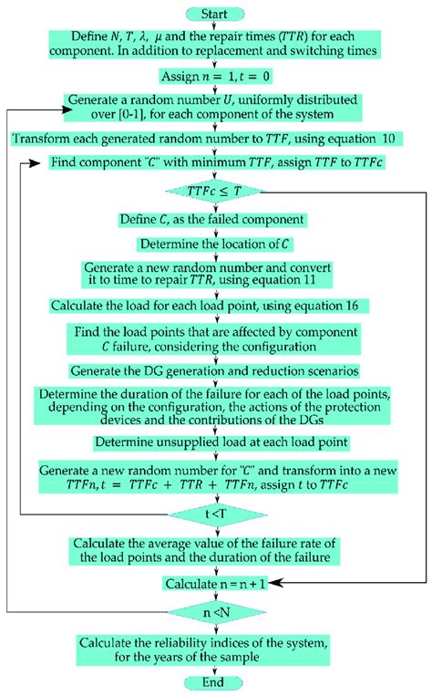 flow chart for the reliability evaluation of distribution systems using download scientific