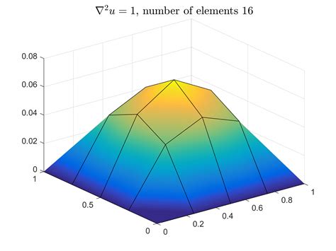 how to solve poisson pde in 2d using ﬁnite elements methods using rectangular element