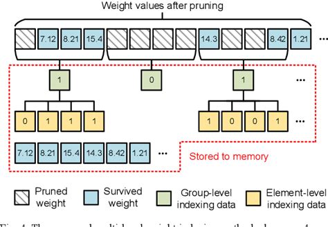 figure 4 from multi level weight indexing scheme for memory reduced convolutional neural network