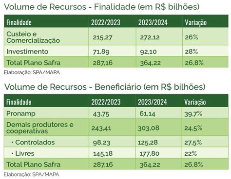 CRÉDITO RURAL Presidente anuncia Plano Safra 2023 2024