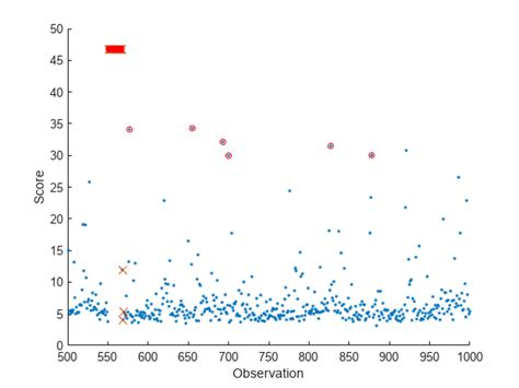 find anomalies in data using robust random cut forest rrcf for incremental learning matlab