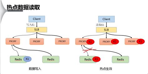 瞬间点击量过万，redis热点 key 问题发现与5种解决方案 redis某个热点key访问量很大 csdn博客
