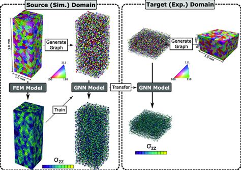 overview of transfer learning approach for gnn surrogate model download scientific diagram
