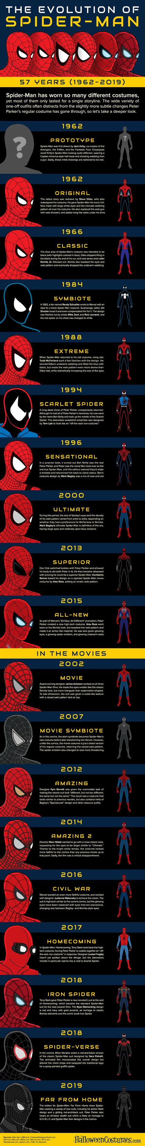 Spiderman Suits Through The Years