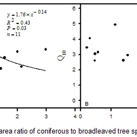 trends trends of r10 and q10 with basal area ratio of coniferous to download scientific
