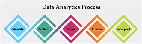 4 Types Of Data Analytics Techniques Real Word Examples