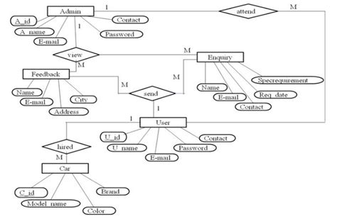 Collaboration Diagram For Online Car Rental System