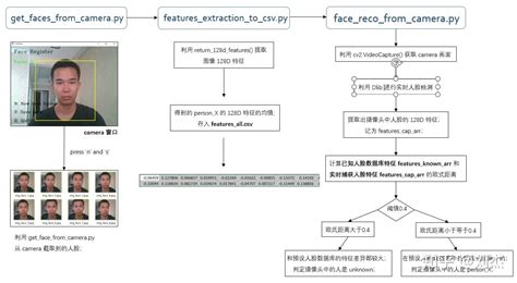 几种人脸识别算法的原理概念及其代码特征 知乎