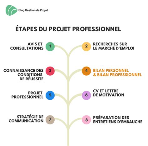Faire Le Bilan Personnel En Tapes Exemple