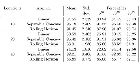 table 1 from approximate dynamic programming for high dimensional resource allocation problems