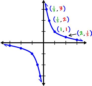 Calculus Graphs