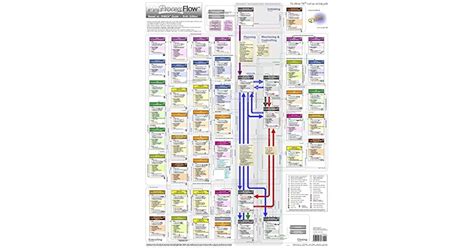 Project Management PM Process Flow The Ultimate PMP Road Map And