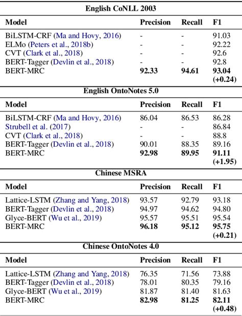 table 1 from a unified mrc framework for named entity recognition semantic scholar