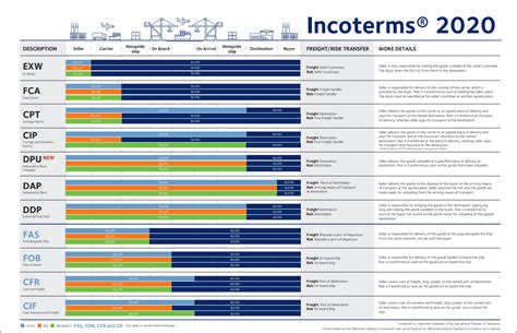 Incoterms Vsl Logistics Worldwide Logistics Freight Forwarders The