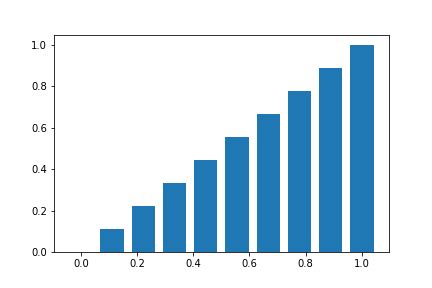 Python Matplotlib Pyplot Bar Seems To Produce Incorrect Results