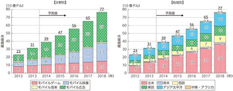 図表5 2 3 1 世界のモバイル向けコンテンツ市場の推移と予測 白書審議会データベース検索結果一覧