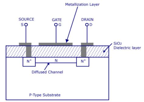 N Channel Depletion Mosfet Working And V I Characteristics