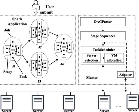 figure 1 from task scheduling for spark applications with data affinity on heterogeneous